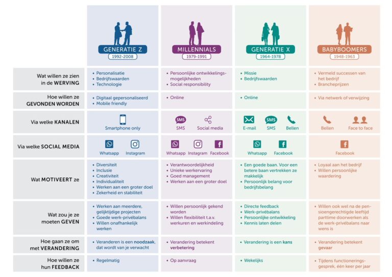 Generaties op de werkvloer (met infographic) - Loyal Partners